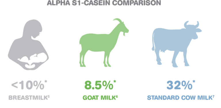 Gentle digestion - Dairy Goat Co-operative